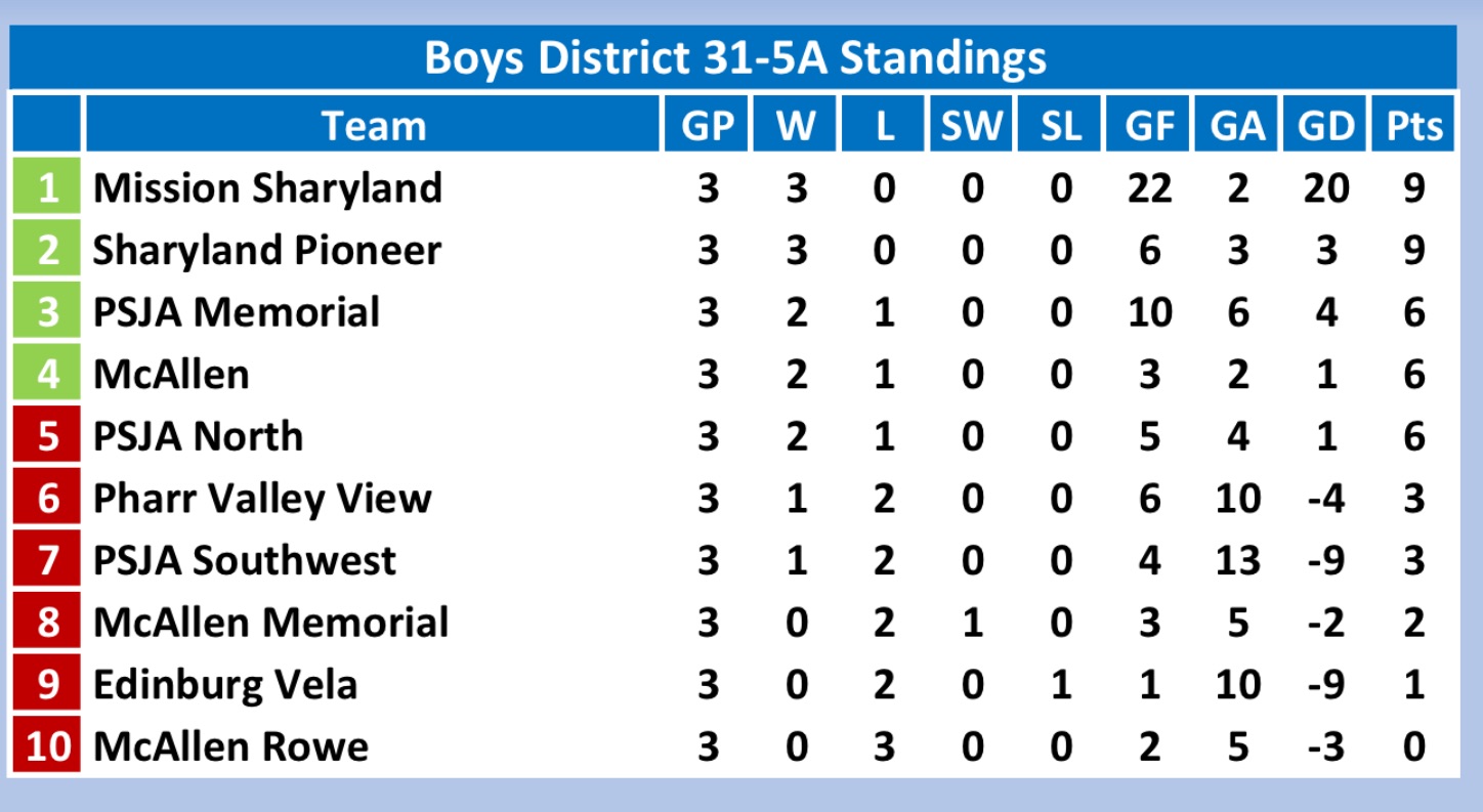 2024 31-5A BOYS SOCCER STANDINGS – RGV SOCCER SCORES