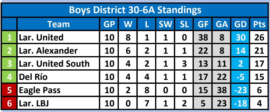 BOYS RGV SOCCER STANDINGS